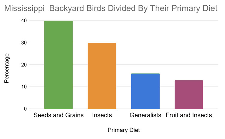Identify 30 Bird Species that Visit Backyard Feeders in Mississippi