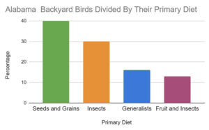 Identify 30 Species of Birds that Visit Backyard Feeders in Alabama