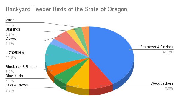 Identify 35 Bird Species that Visit Backyard Feeders in Oregon