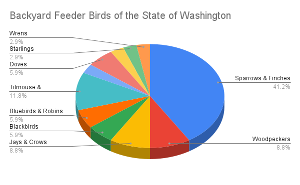 Identify 34 Bird Species that Visit Backyard Feeders in Washington State
